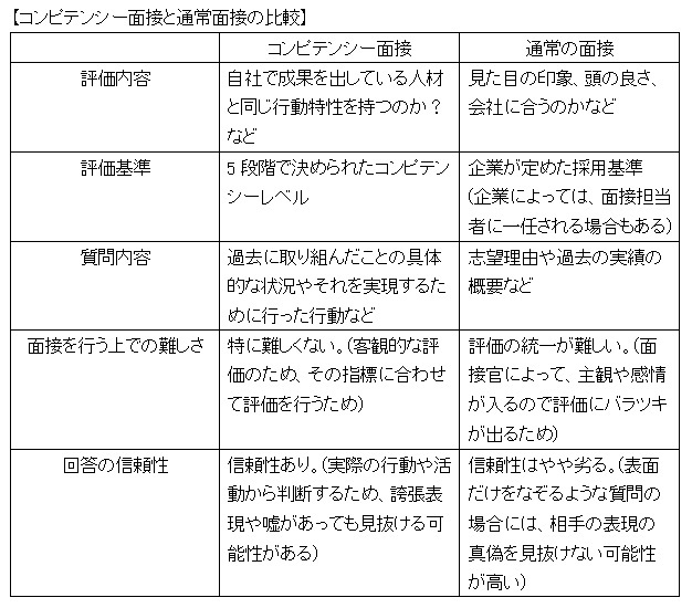 コンピテンシー面接とは？企業で導入する際のマニュアルや質問例まで | BizHint（ビズヒント）- 事業の課題にヒントを届けるビジネスメディア