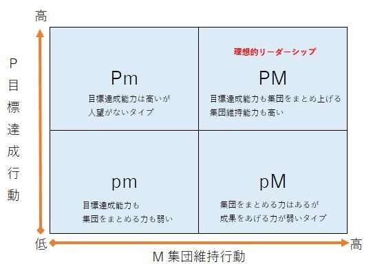 PM理論とは？2つの行動から分類されるリーダーシップスタイルを解説 | BizHint（ビズヒント）- 事業の課題にヒントを届けるビジネスメディア