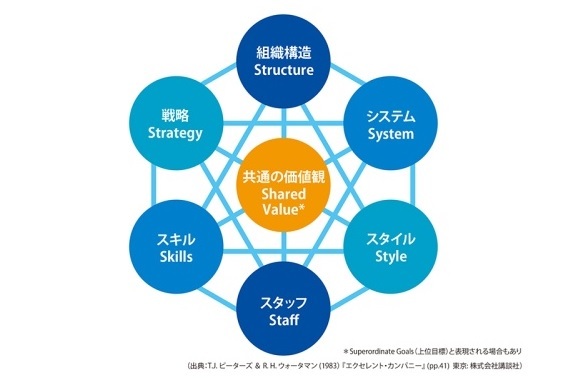 「7S」分析とは？ 企業戦略におけるフレームワークを紹介 | BizHint（ビズヒント）- 事業の課題にヒントを届けるビジネスメディア